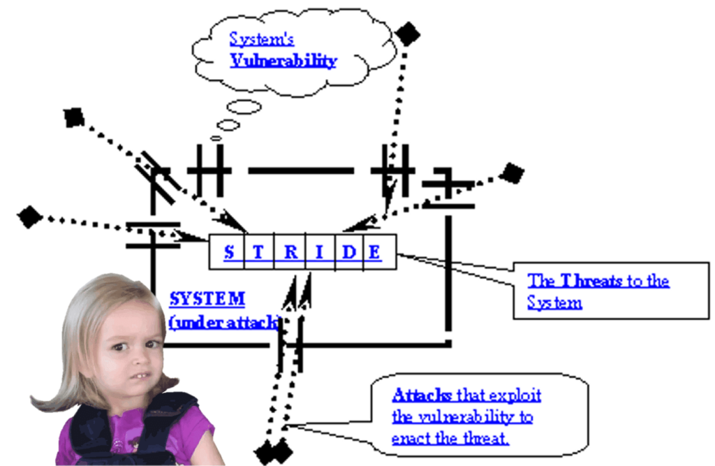 STRIDE “Threat” Model: Outdated and Confusing (ft. Formula 1 ...